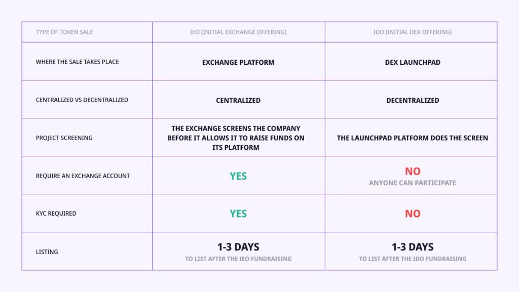 P2B Crypto Fundraising Platform For Blockchain Business Projects