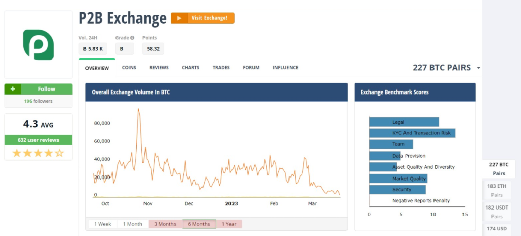 Best Token Listing on Crypto Exchange | P2B Exchange