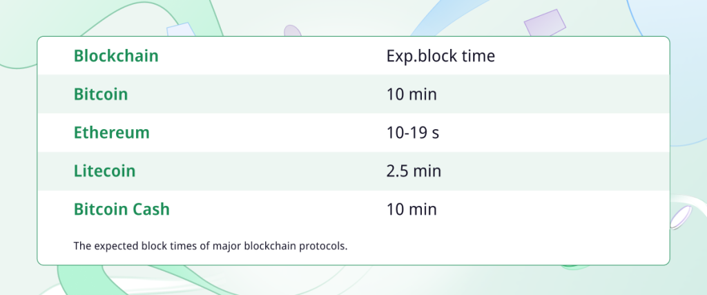 What is a confirmation in blockchain? | What is transaction time?