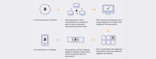 Long-read guide on different types of blockchain | P2B Exchange