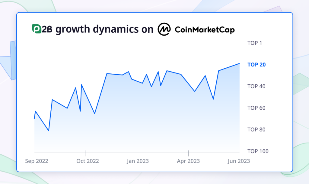 P2B Crypto Exchange Got to CMC Top 20 — Crypto news 2024 P2B