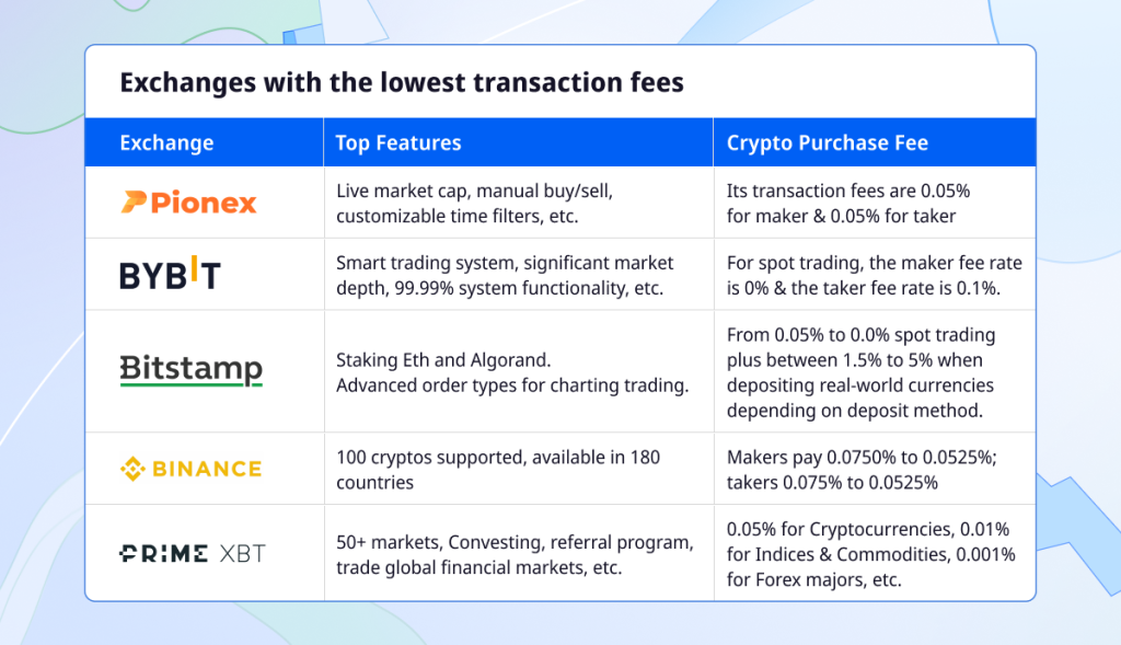 How much are fees to list your token on the largest crypto exchanges | P2B